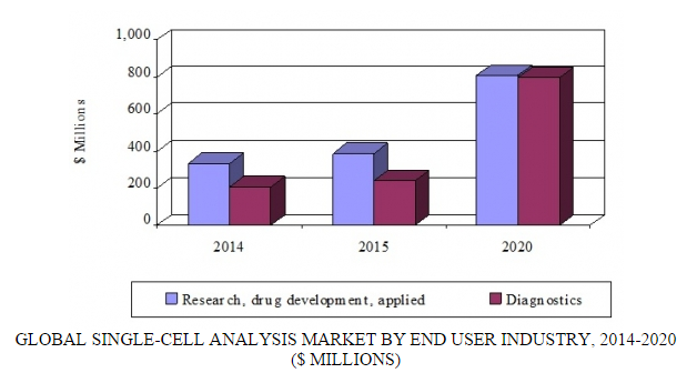 Single-Cell Analysis Diagnostics Outpacing Research Sector