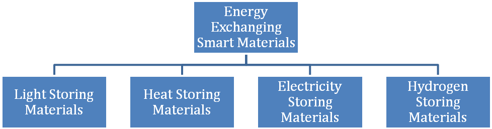 What are phase change materials?