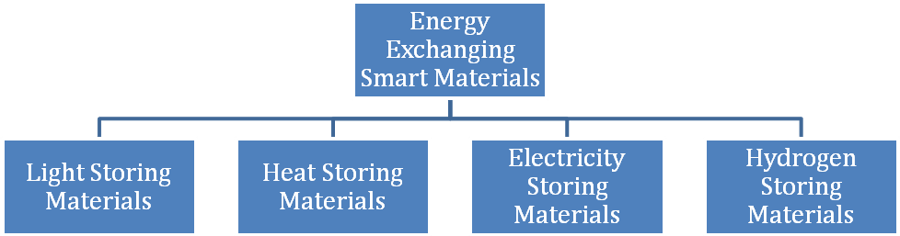 What are phase change materials?