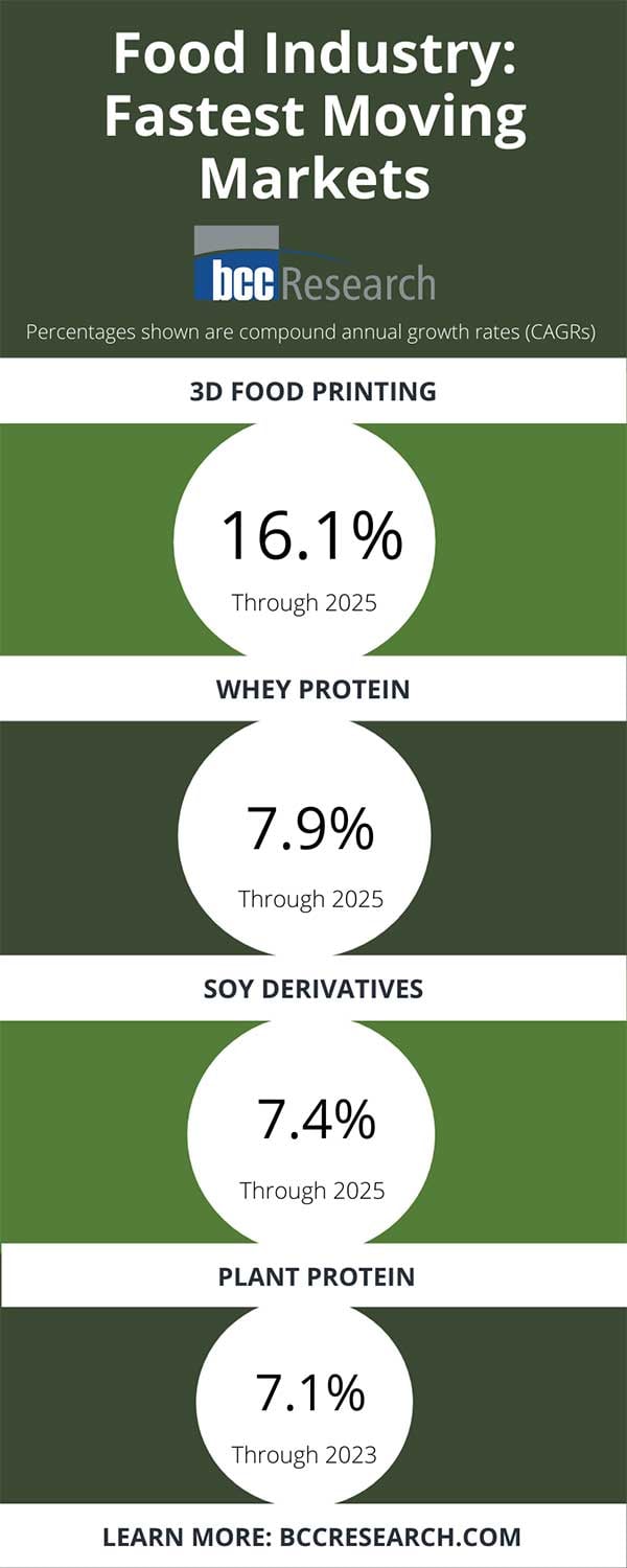 Infographic: 4 Fast-Growing Markets In Food