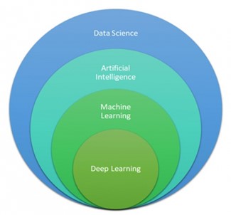 How did we get here? A brief history of machine learning Industry