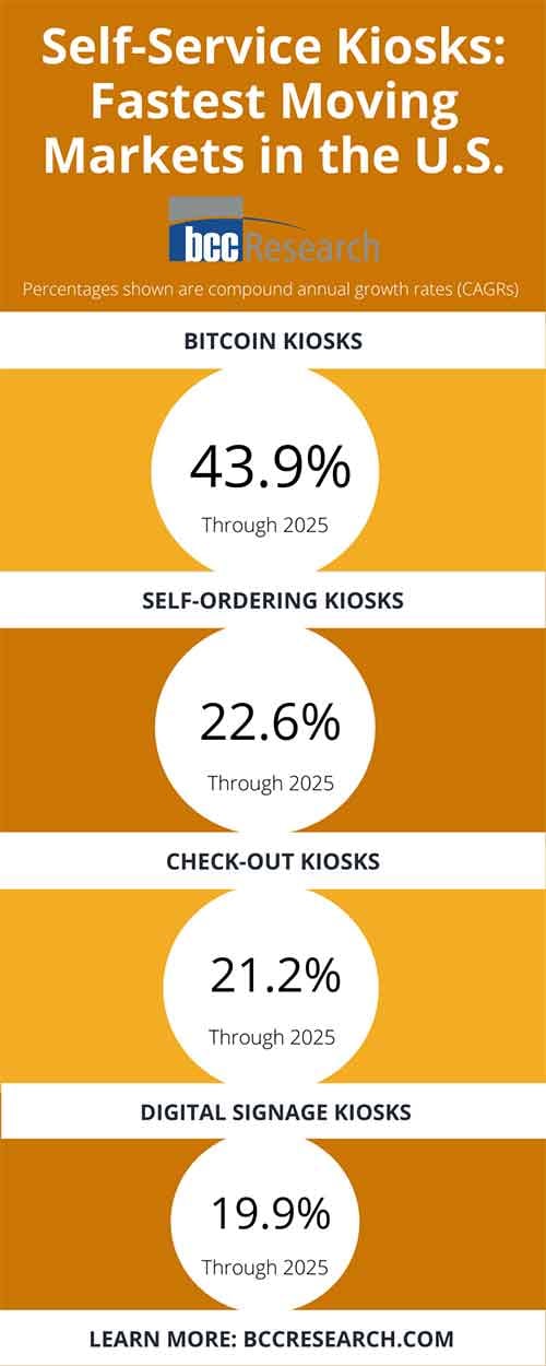 Infographic: 4 Fastest-Growing Markets In Self-Service Kiosks