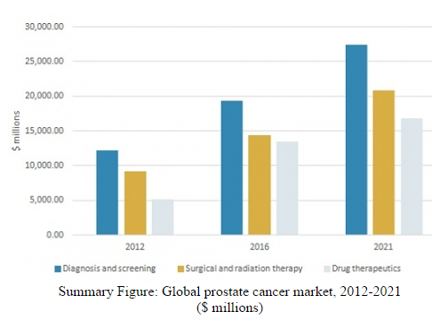 Fight the Resistance: New Therapies Needed for Prostate Cancer