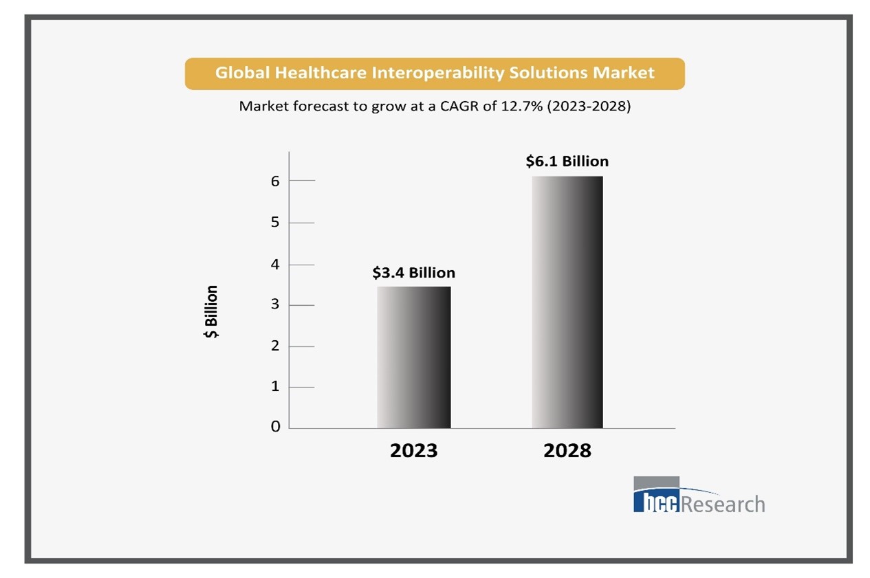 5 Leading Innovators in the Healthcare Interoperability Solutions Market