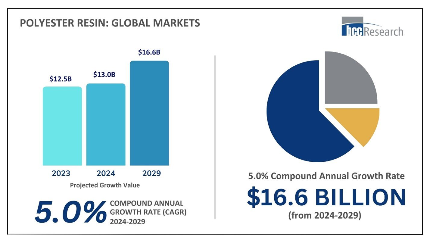 Polyester Resins Powering the Future: What’s Driving Global Growth?