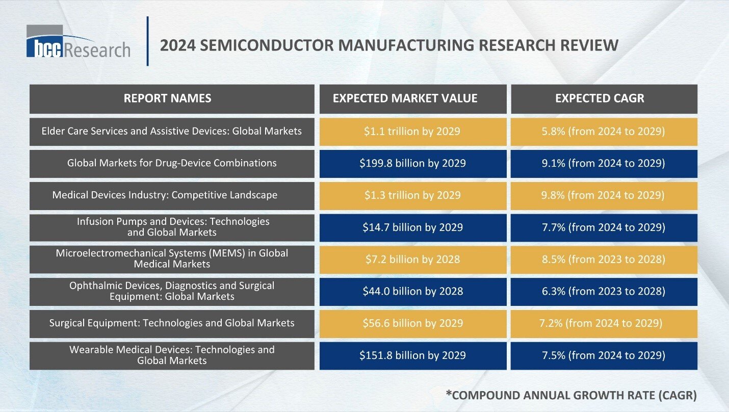 The Future of the Medical Devices Market: Trends, Growth, and Innovations