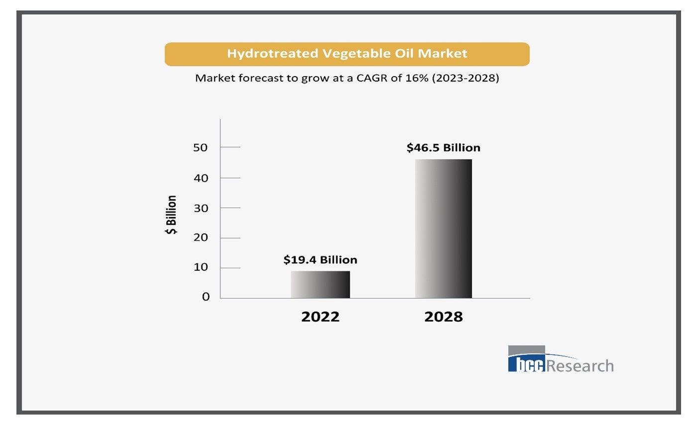 The Future of Hydrotreated Vegetable Oil: Renewable Biofuel