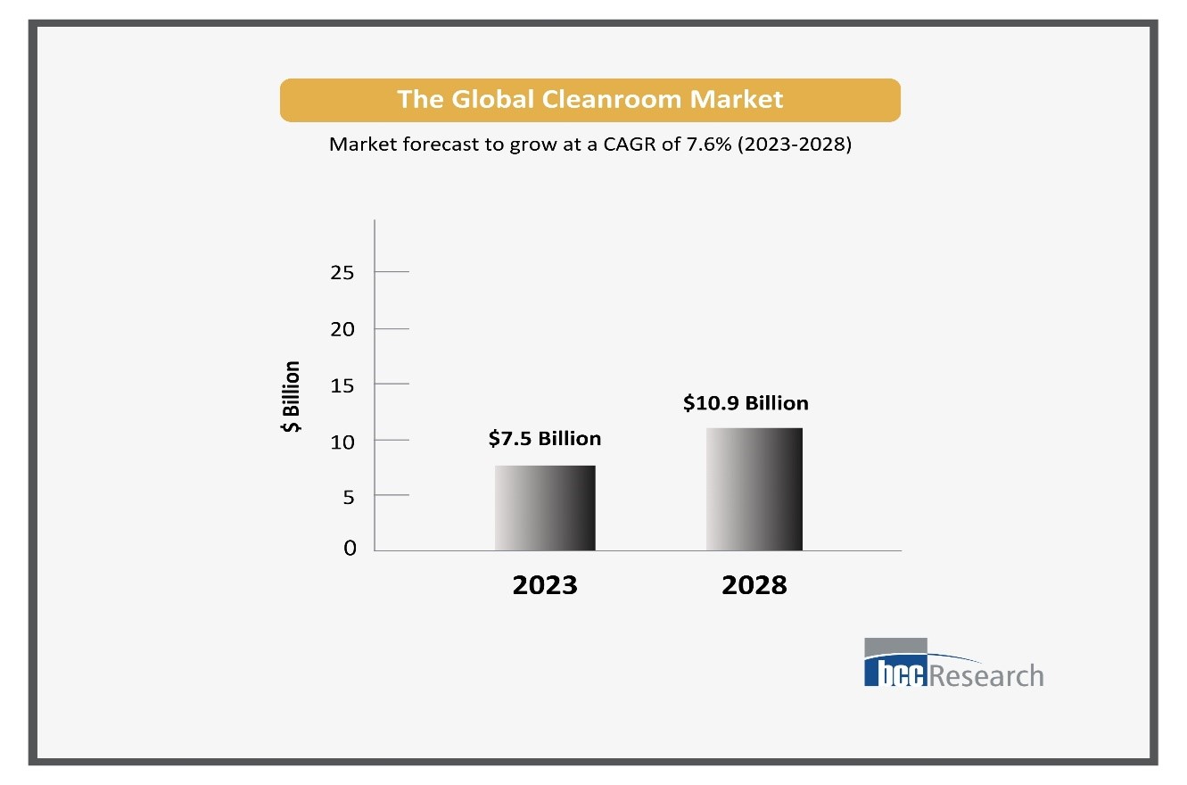 What's Behind the Growth of the Cleanroom Market?