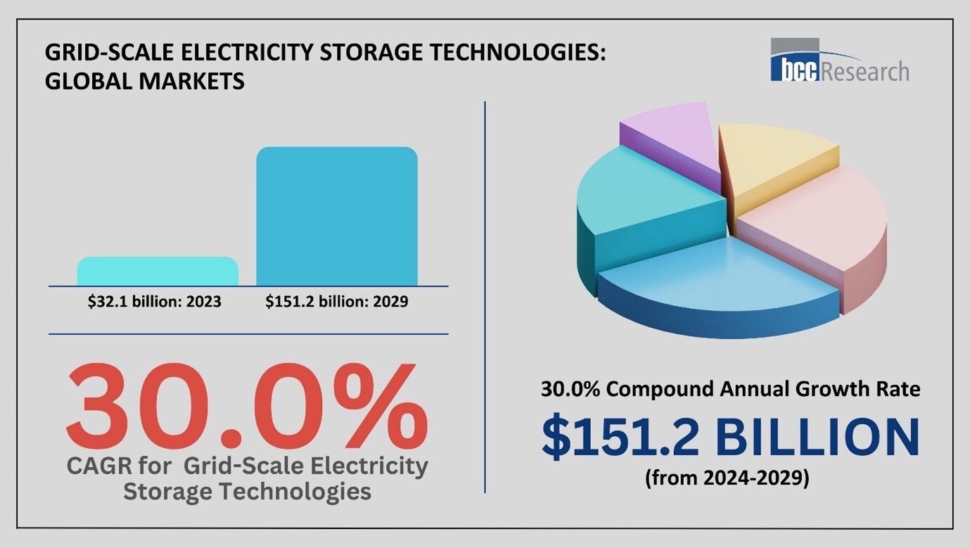 Top 5 Grid-Scale Electricity Storage Technologies Shaping Global Markets