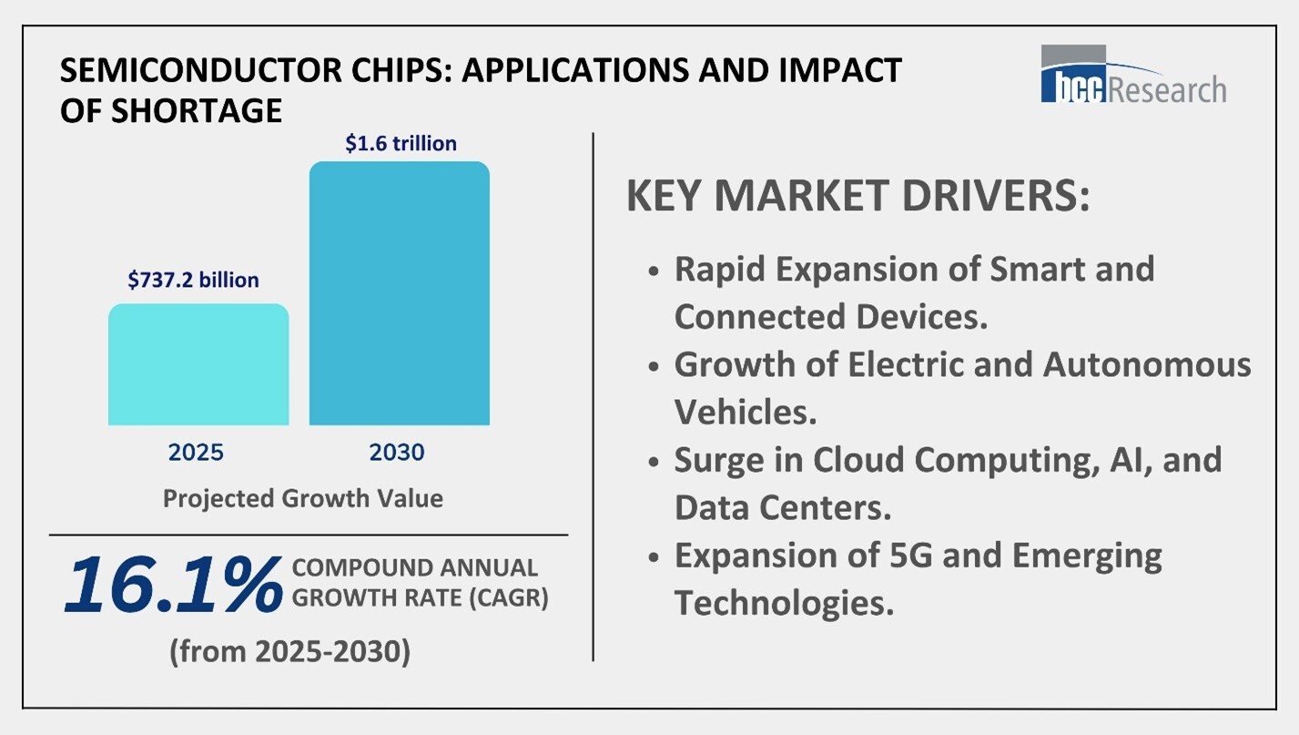 Where Semiconductor Chips Matter Most