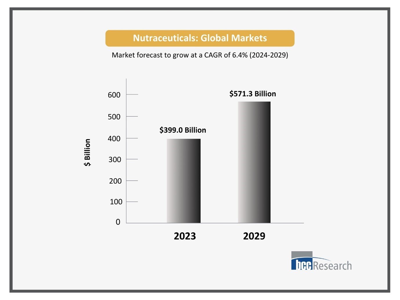 A Closer Look at Nutraceuticals in Global Markets