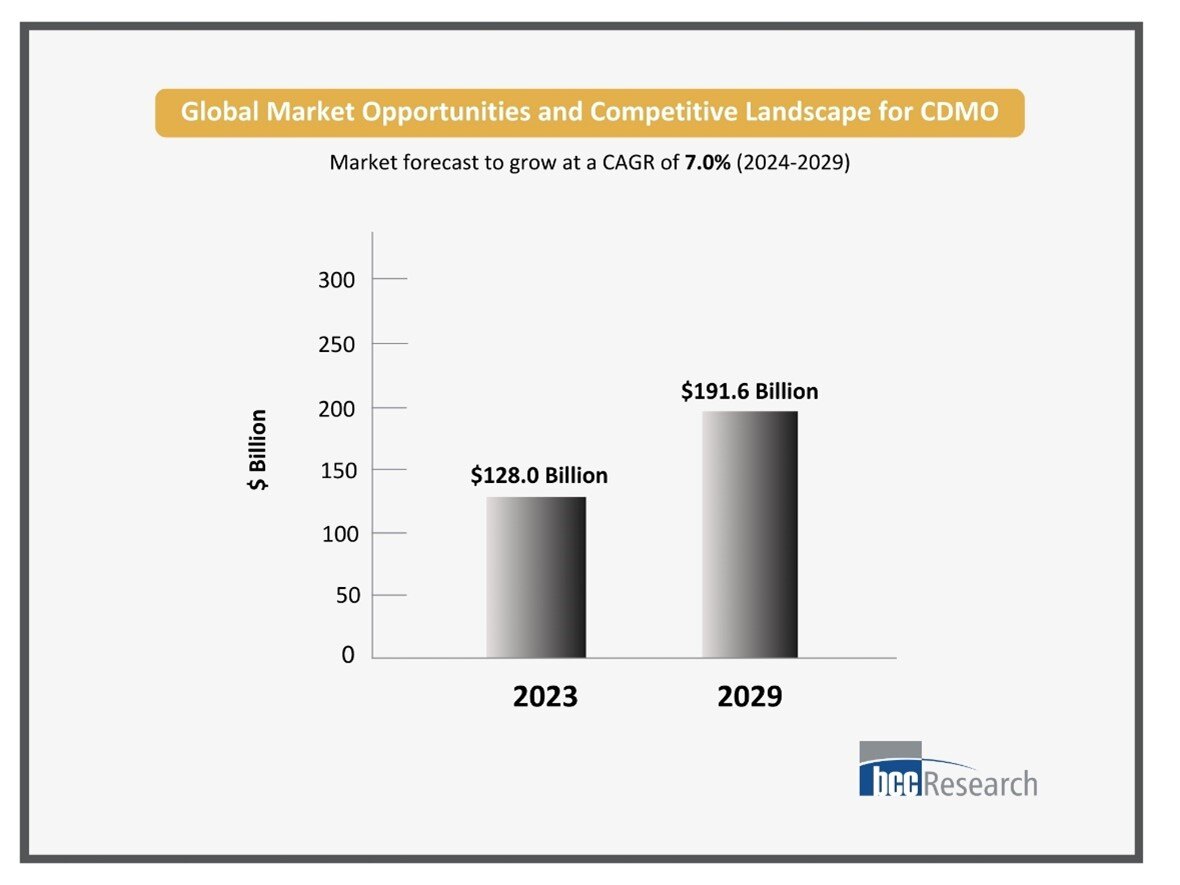 The Evolution of CDMOs in the Pharmaceutical Sector