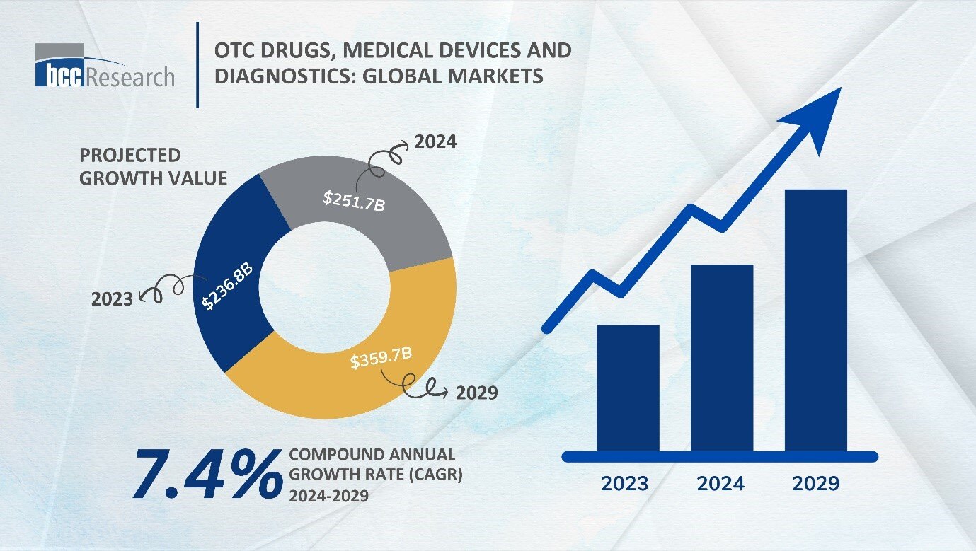 Top 5 Leading Companies in the OTC Market