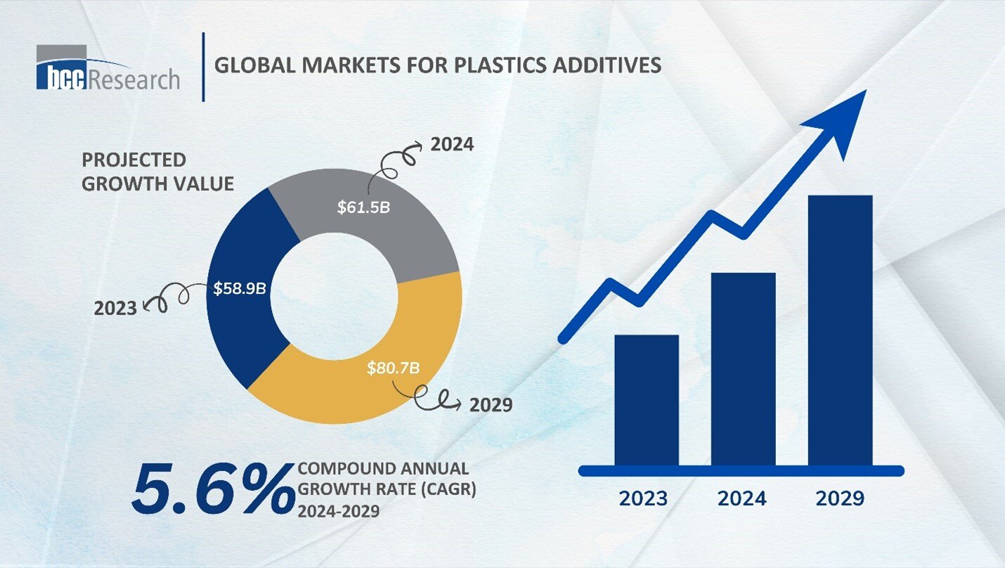 Innovations and Trends Shaping the Future of the Plastic Additives Market
