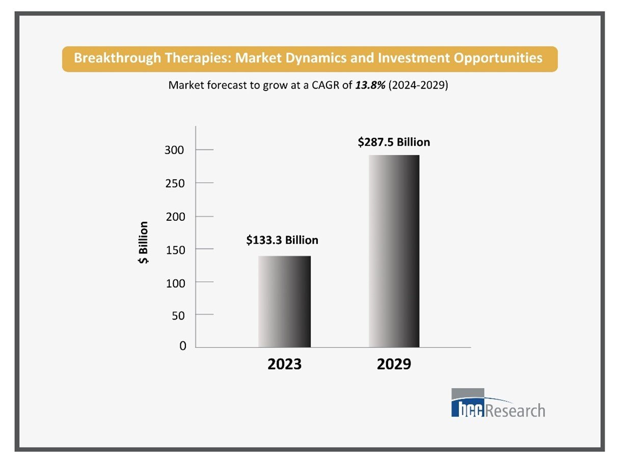 Top 5 Companies for Breakthrough Therapy Drugs Market