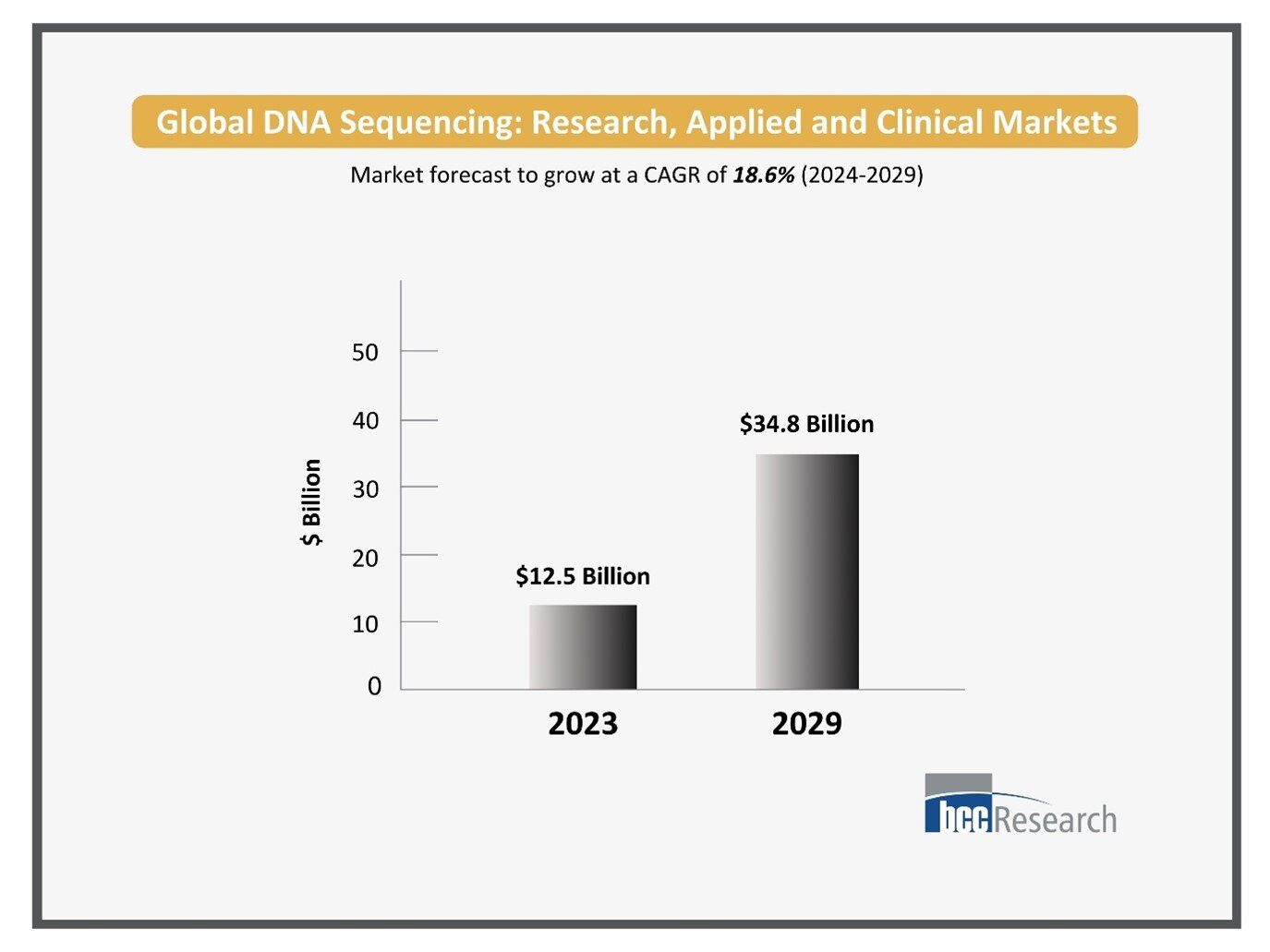 Exploring the DNA Sequencing Market: Growth, Trends, and Regional Insights