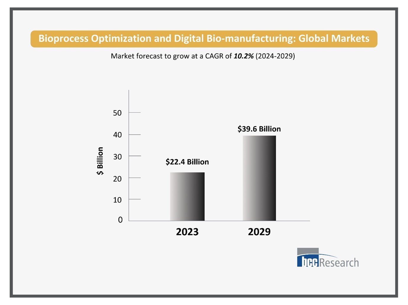 Bioprocess Optimization And Digital Bio Manufacturing Transforming The Industry