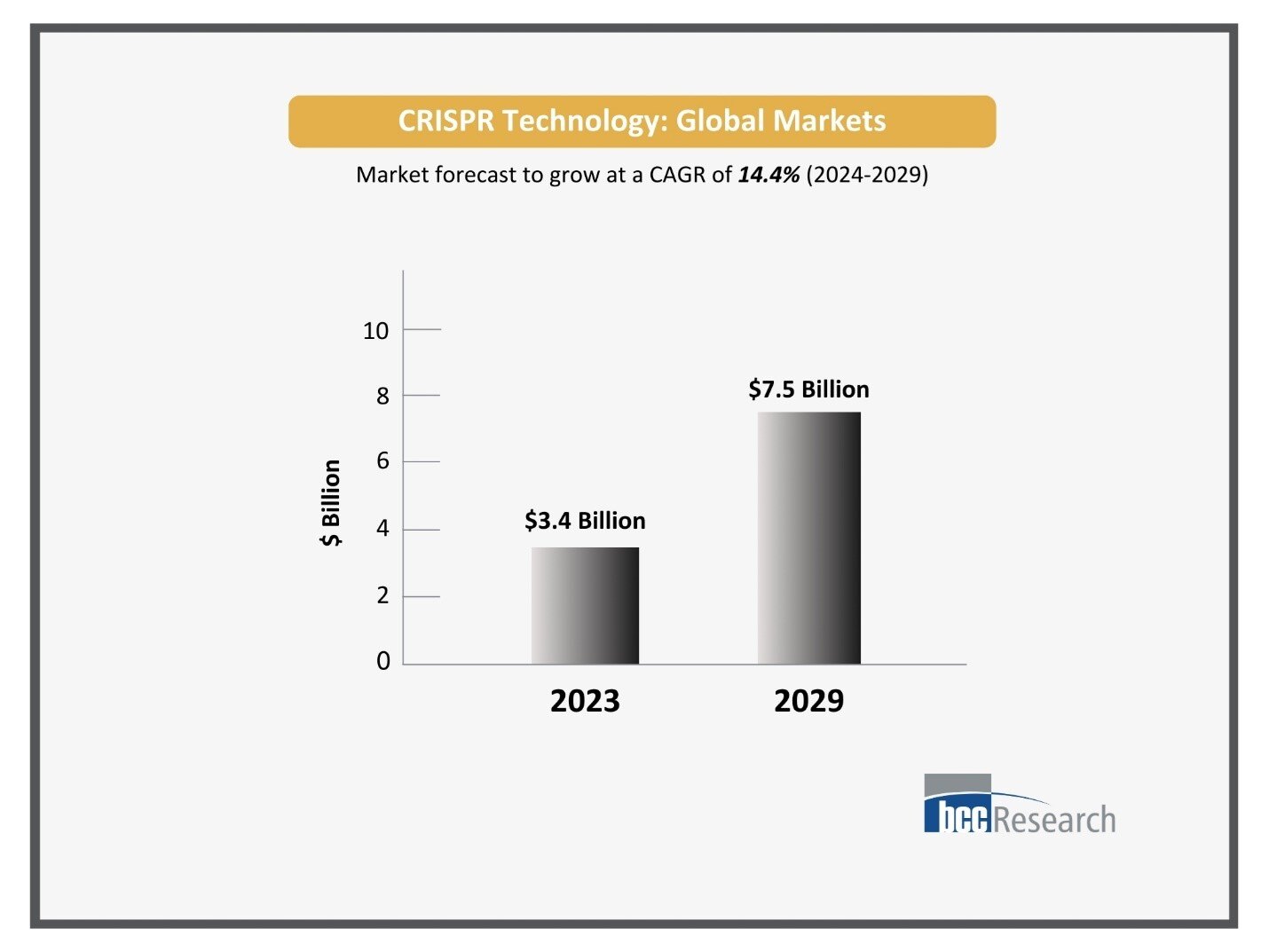 CRISPR Technology Market: Redefining Boundaries of Biotechnology
