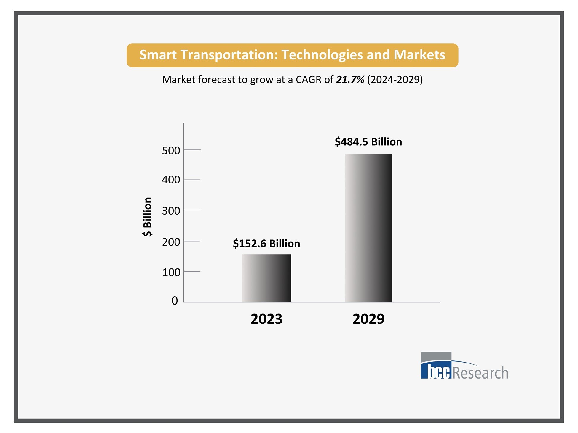 Smart Transportation: Paving the Road to Tomorrow