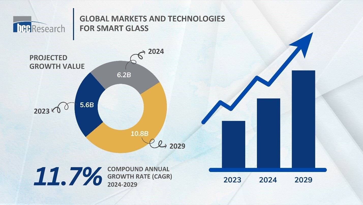 Smart Glass: A Bright Future in Technology