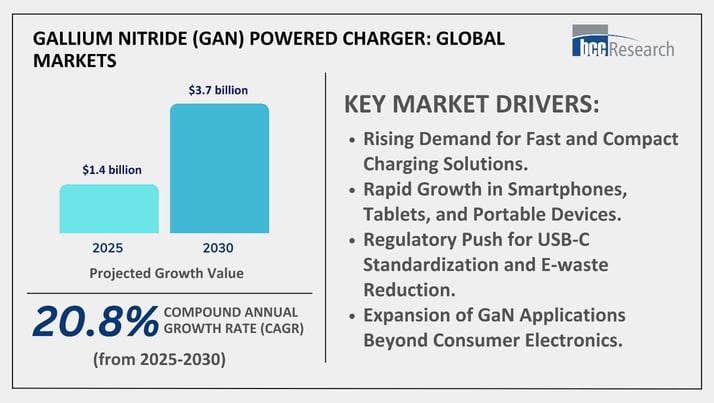 How GaN-Powered Chargers Are Transforming the Future of Energy Efficiency