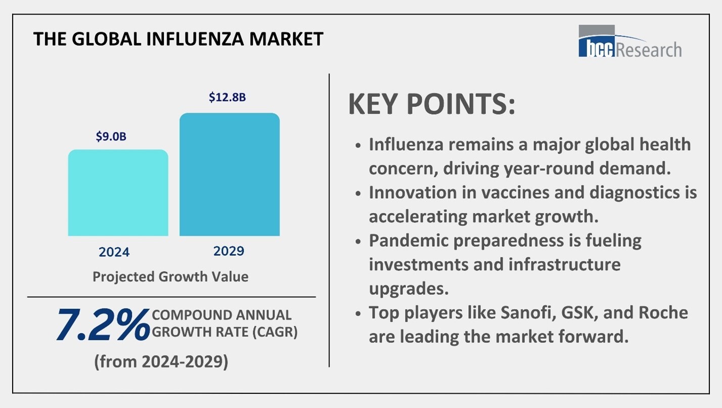The Global Influenza Market: Staying Ahead of an Evolving Virus
