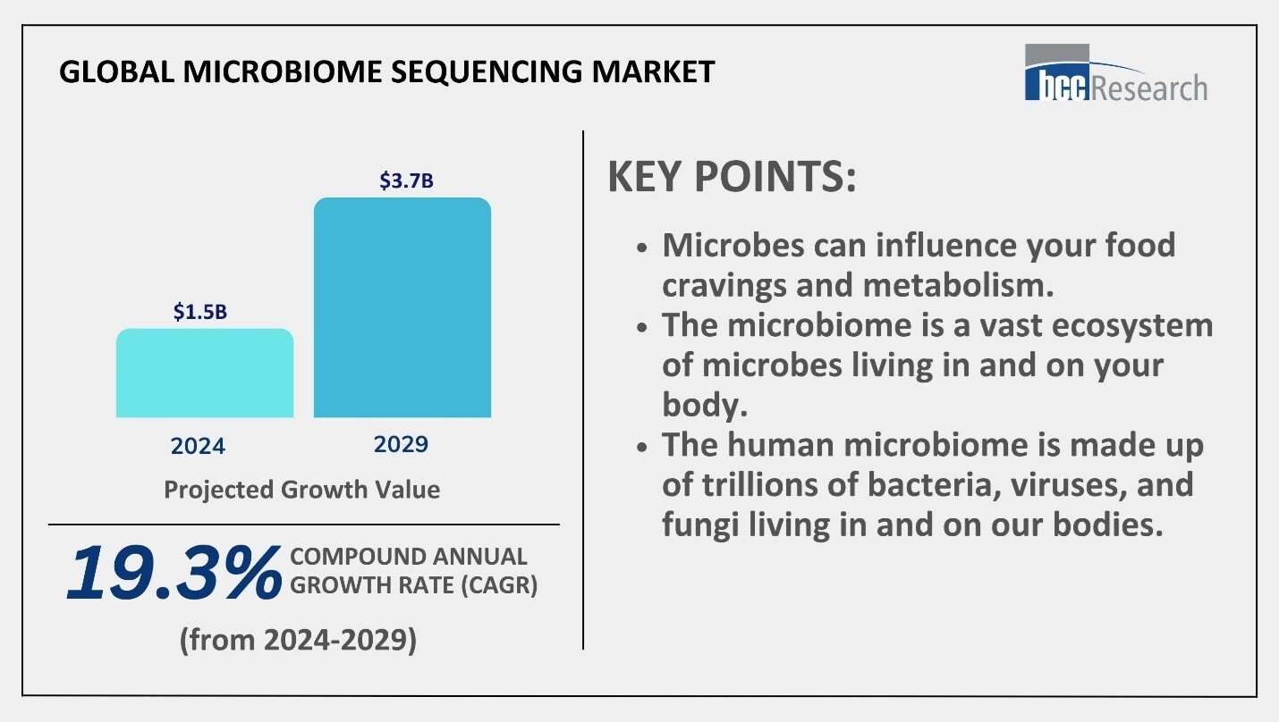 From Gut to Growth: The Rise of Microbiome Sequencing