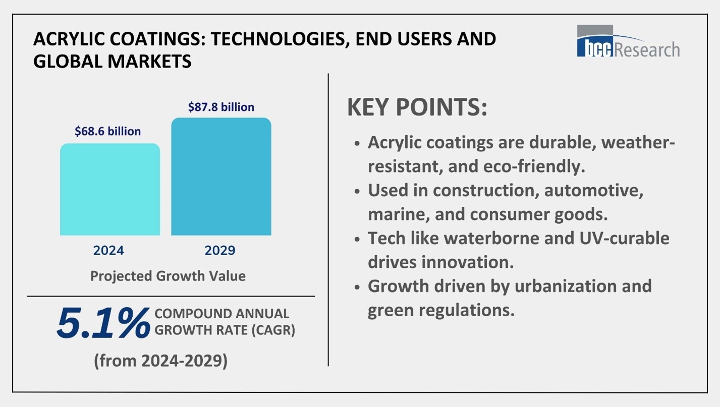 Acrylic Coatings: A Clear Choice for a Colorful Future