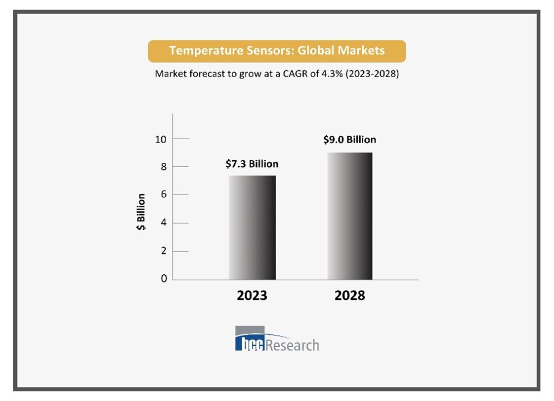Temperature Sensors: Navigating the Expanding Global Market