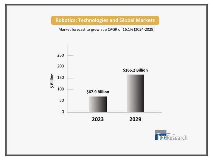 Robotics Technologies and Their Global Market Impact