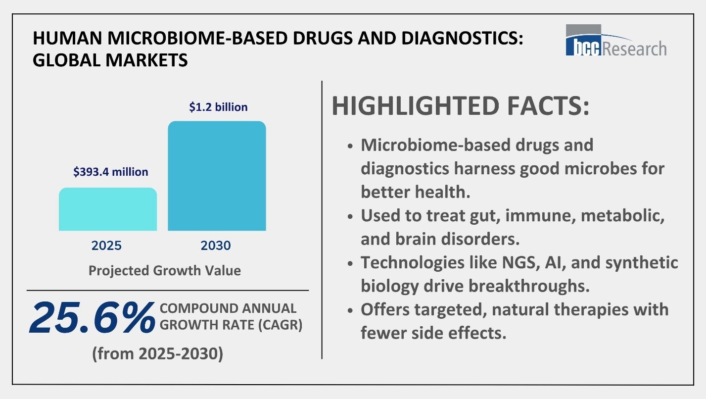 Microbiome Medicine Is Here and Its Growing 3X by 2030