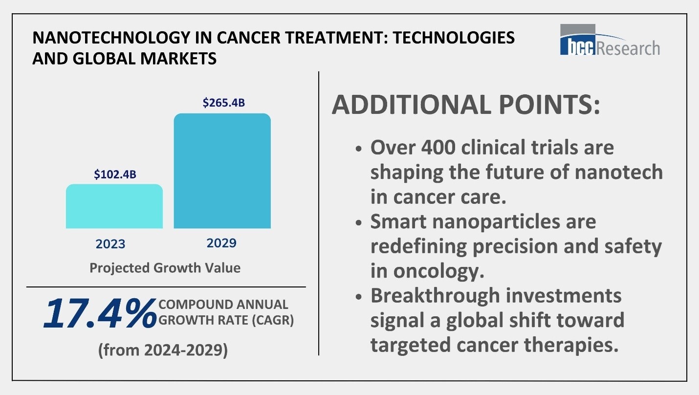 Nanotechnology in Cancer Treatment Market Growth and Innovation Outlook