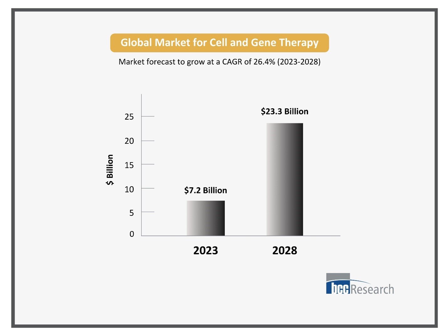 The Booming Cell and Gene Therapy Market: Key Insights