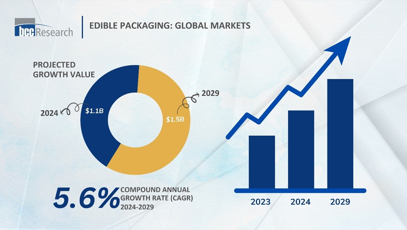 Edible Packaging: A Tasty Solution to Plastic Waste
