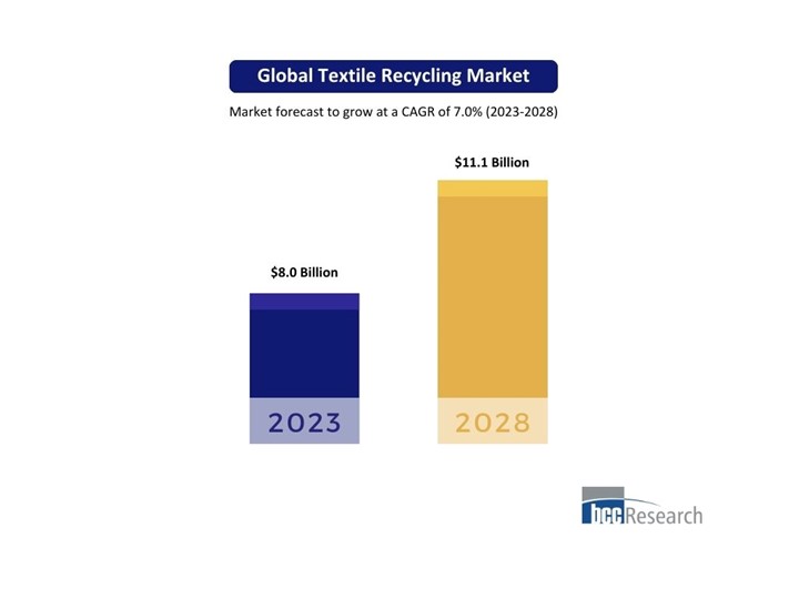 Navigating the Green Wave: Exploring the Global Textile Recycling Market