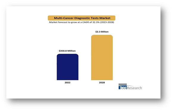 Why is the Global Market for Multi-Cancer Tests Seeing a Surge in Demand?