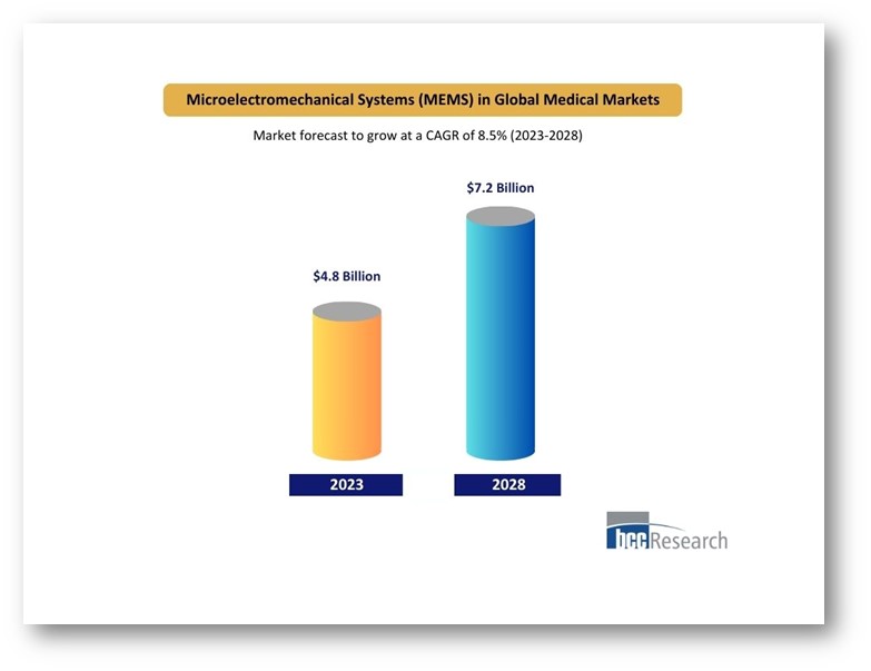 Revolutionizing Healthcare: The Role of Microelectromechanical Systems (MEMS) in Global Medical ...