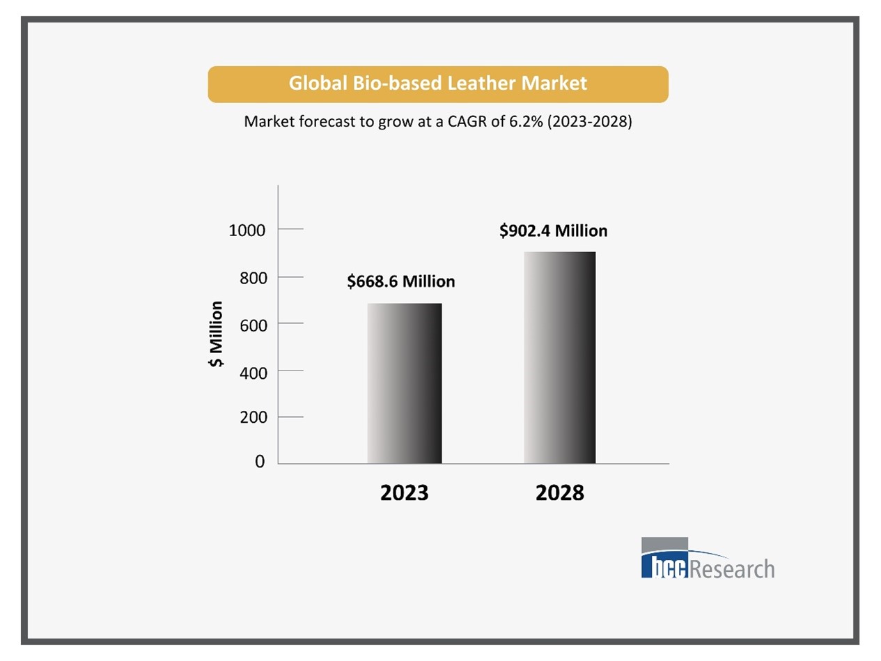 Growing Demand in the Bio-based Leather Market