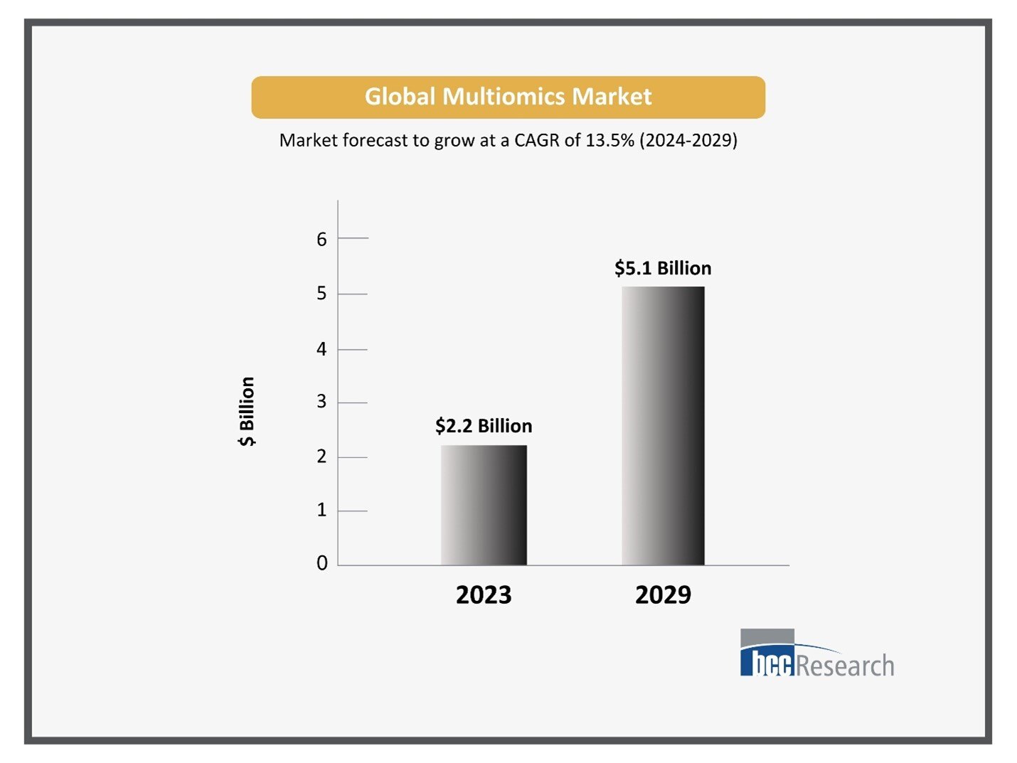 The Multiomics Market: Shaping the Future of Personalized Medicine
