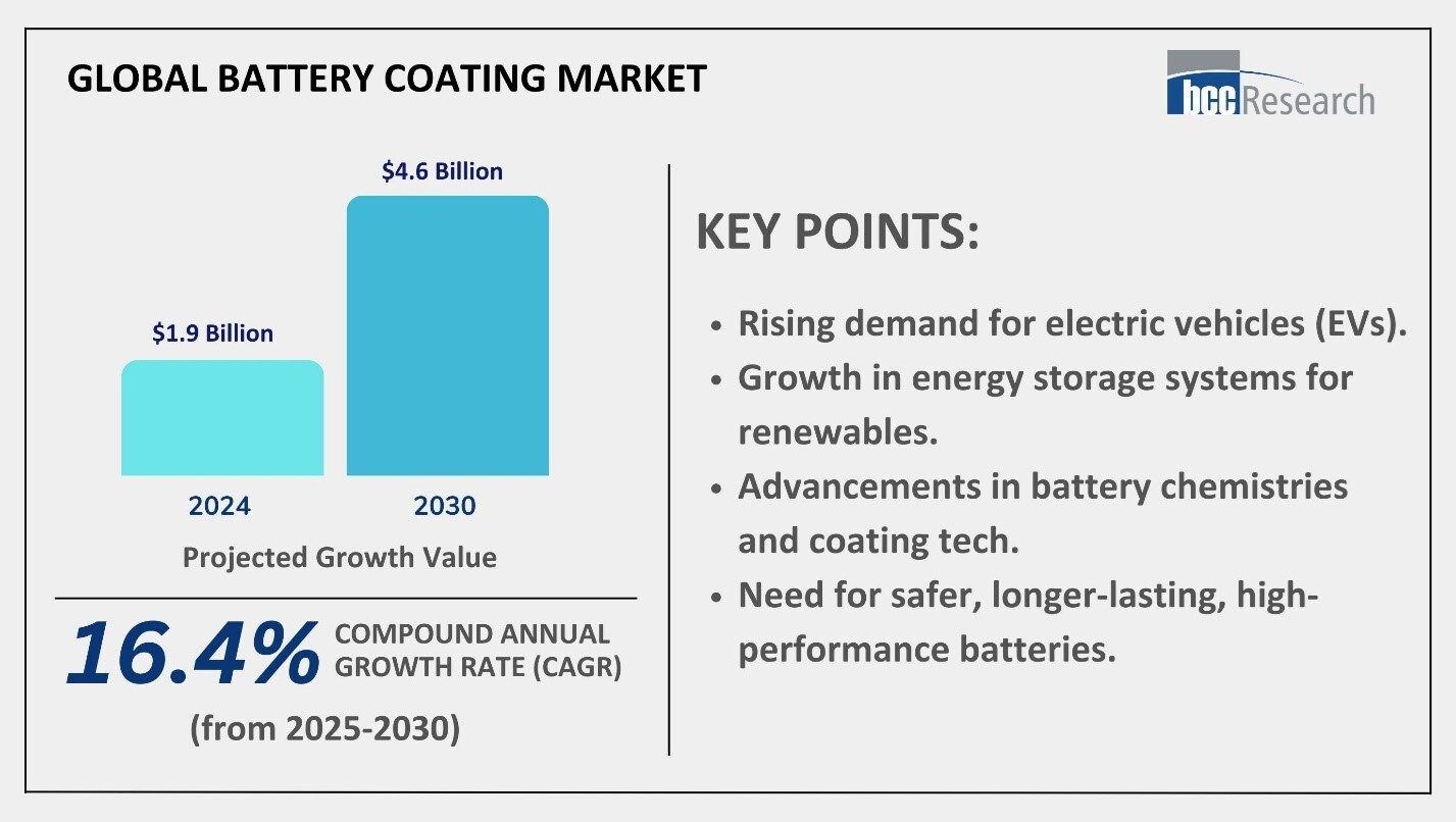 Global Battery Coating Market: Powering the Next Generation of Energy ...