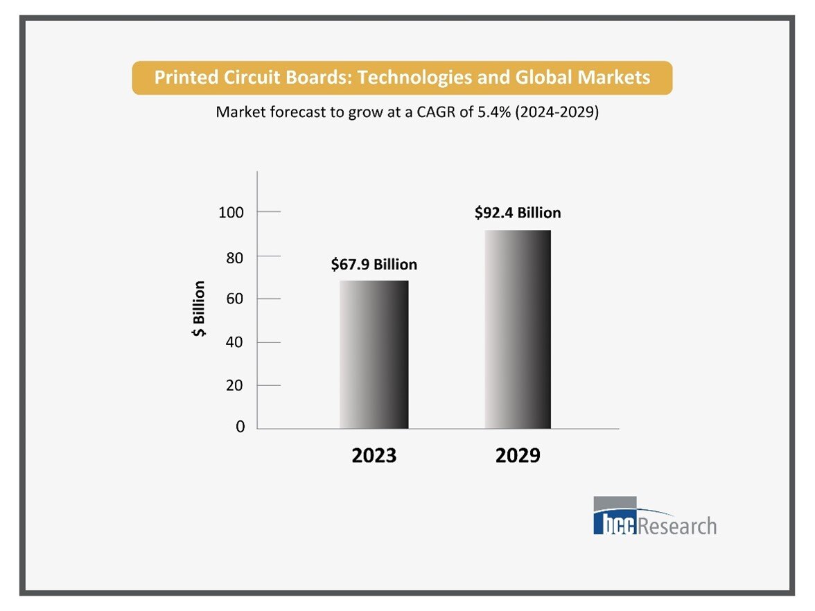 The Future of the Printed Circuit Board Industry