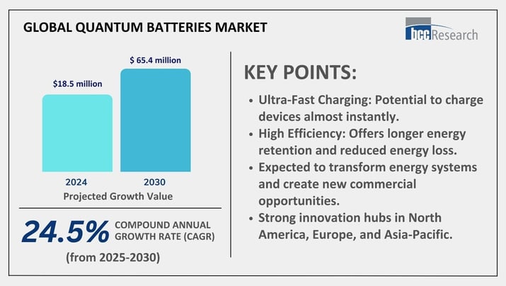 Powering the Future: 7 Key Insights into the Growing Quantum Batteries ...