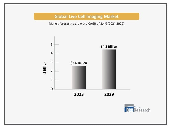 Live Cell Imaging: From Microscopes to Market - The Evolution of a ...