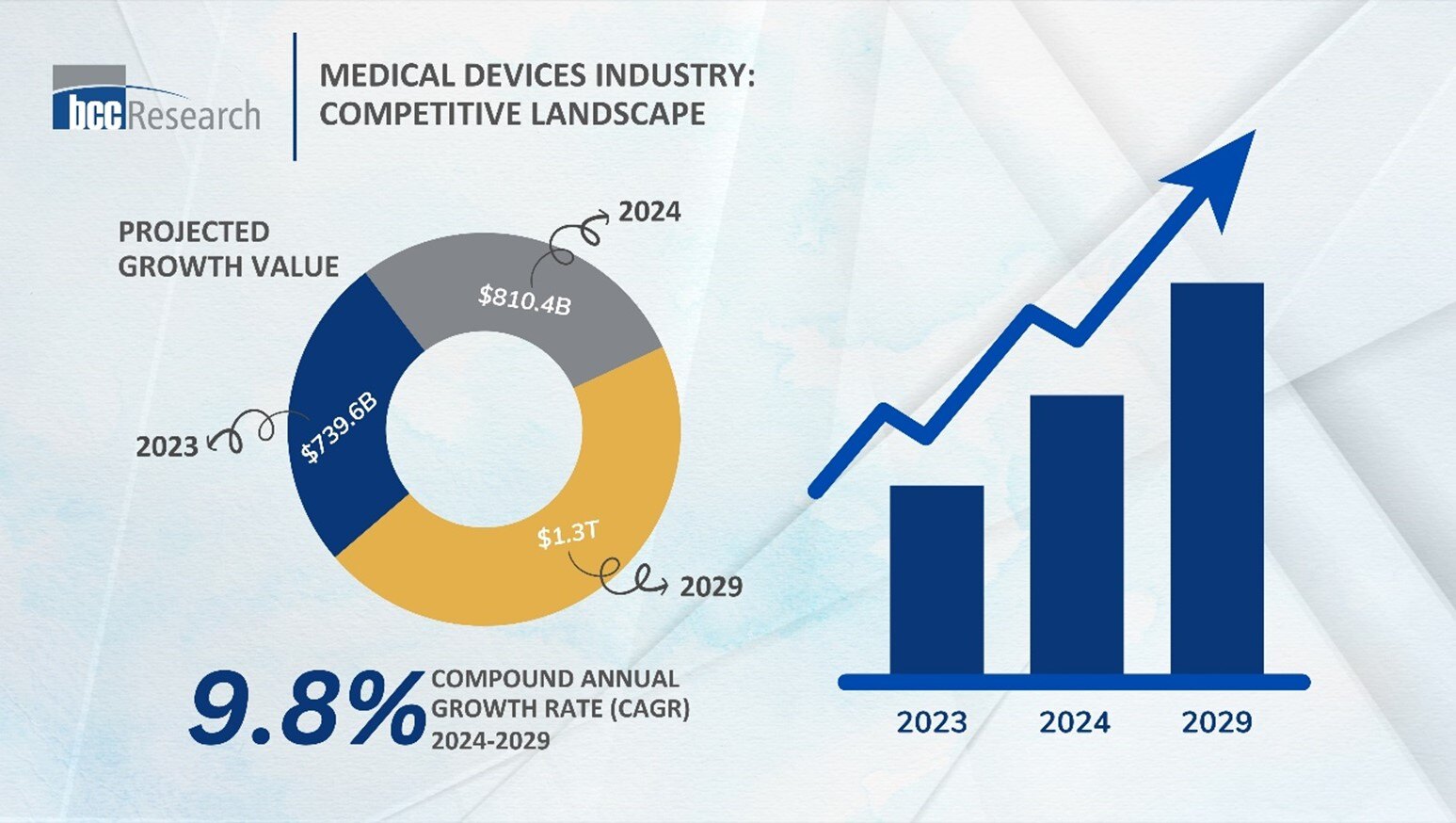 The Medical Device Market is Booming in the Future